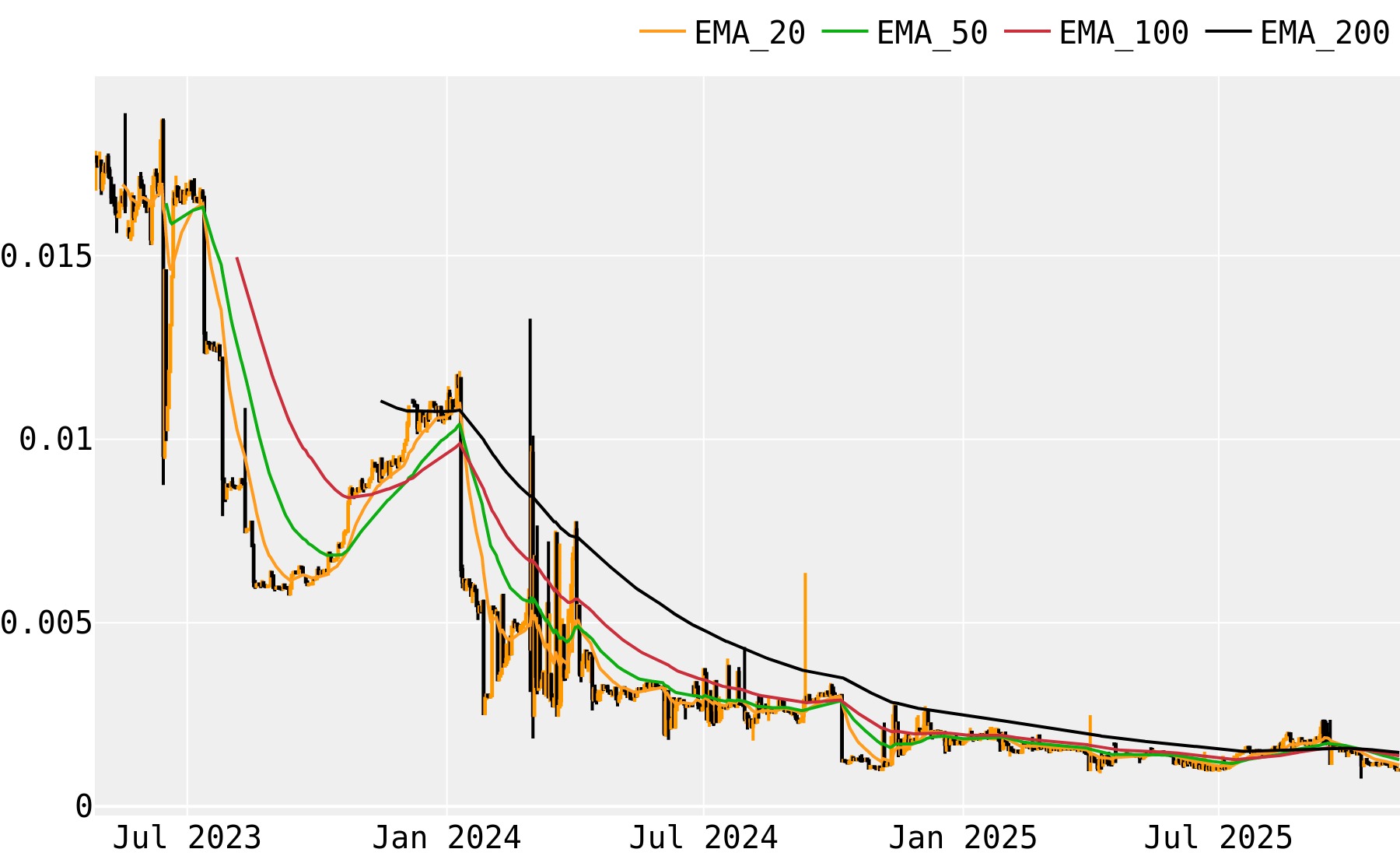 Upfiring UFR Exponential moving averages