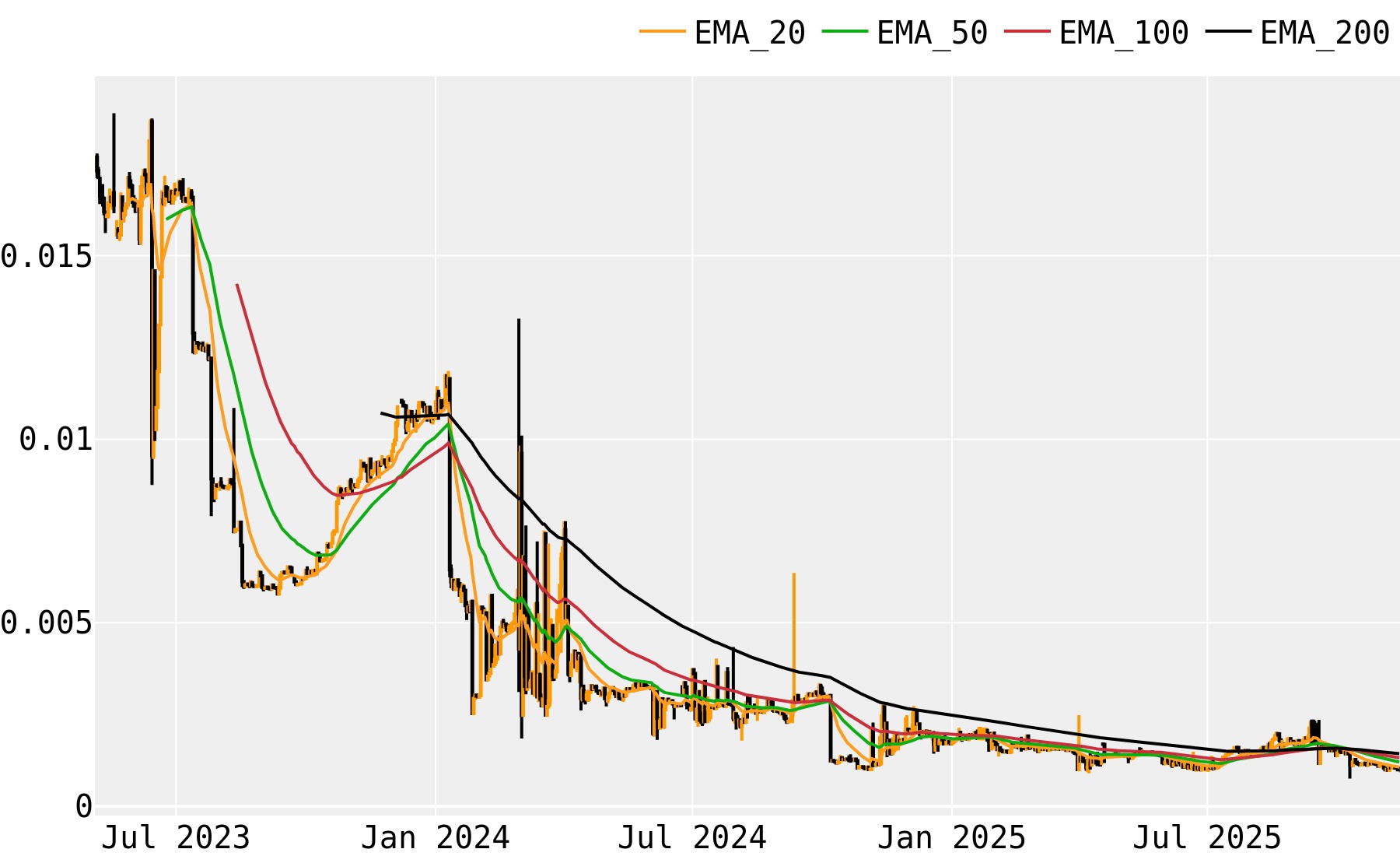 Upfiring UFR Exponential moving averages