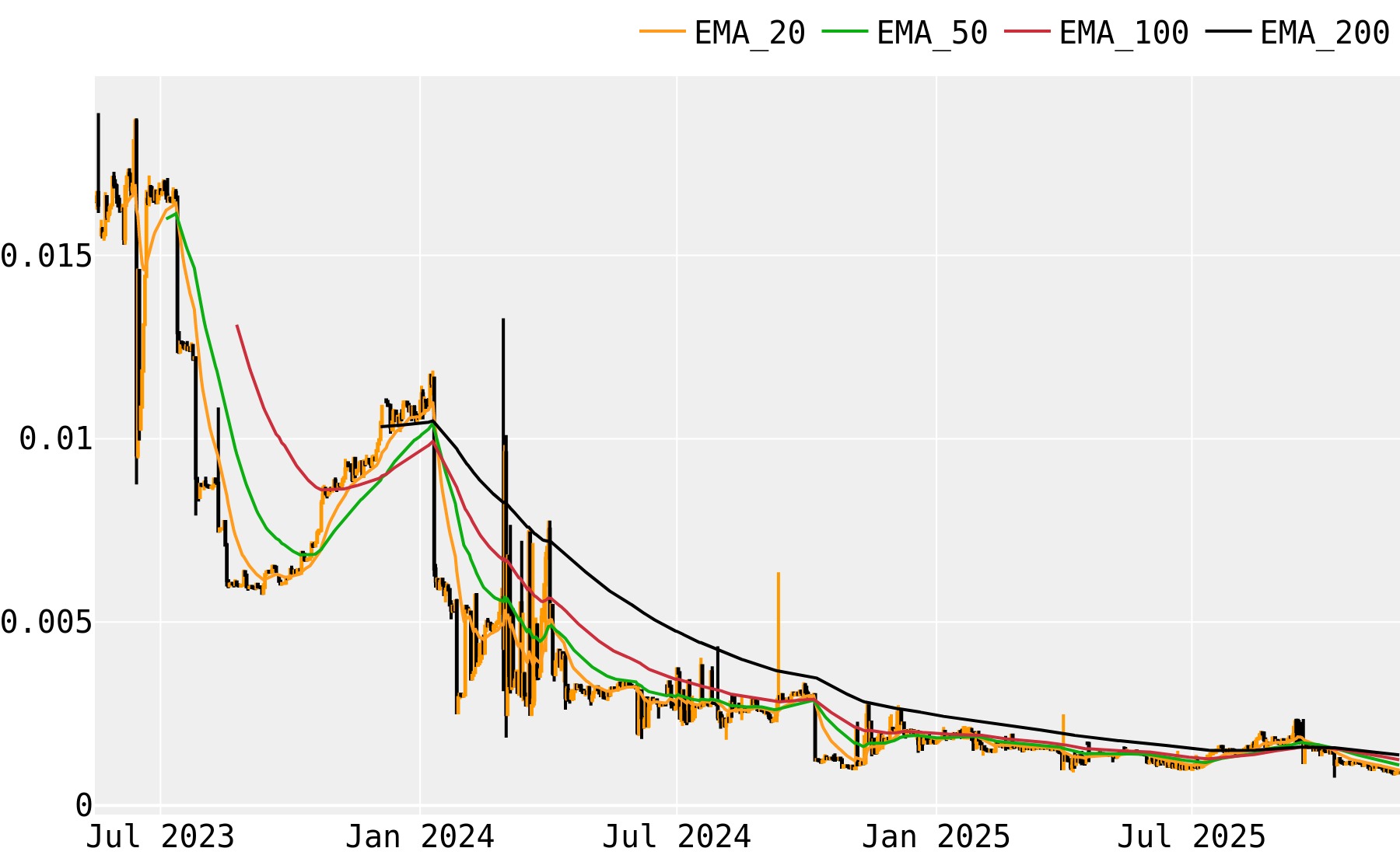 Upfiring UFR Exponential moving averages