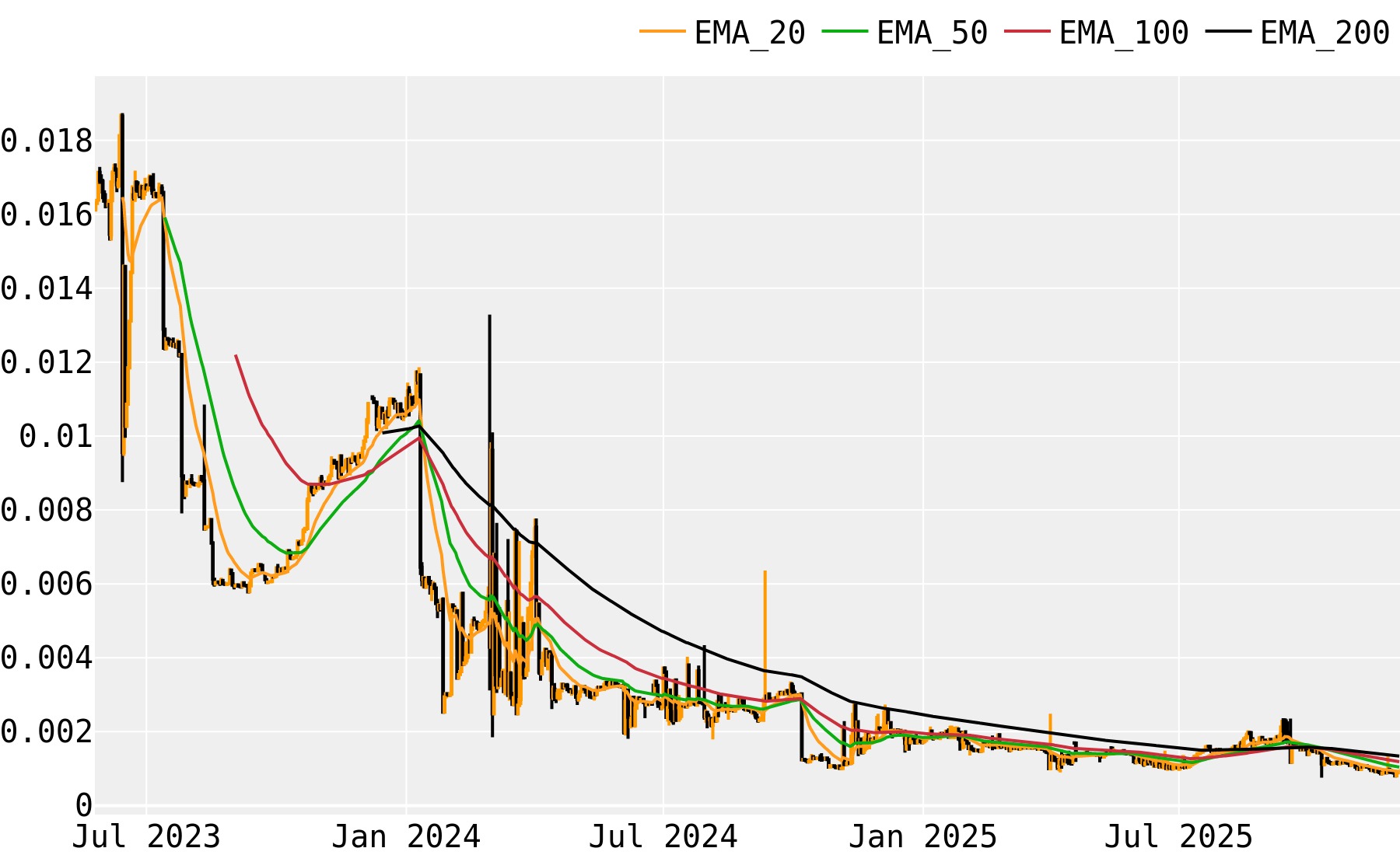 Upfiring UFR Exponential moving averages