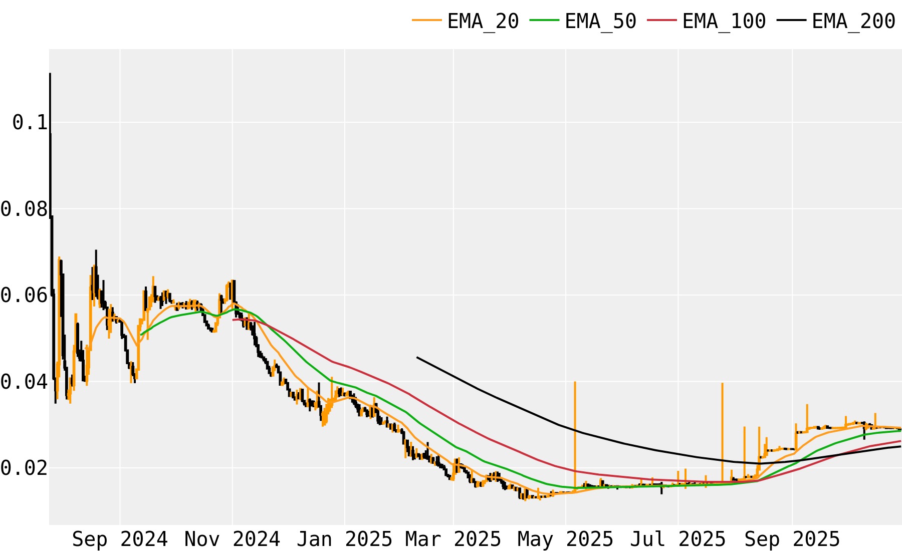 Upland (SPARKLET) SPARKLET Exponential moving averages