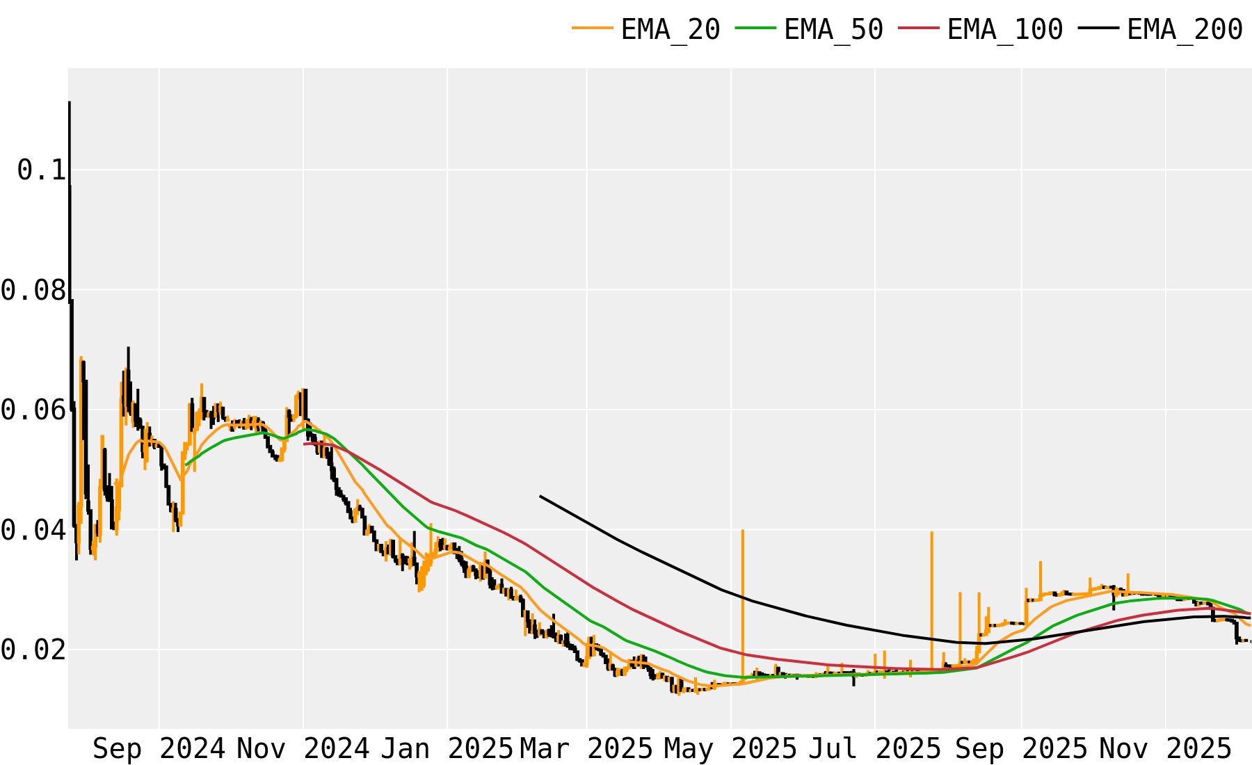 Upland (SPARKLET) SPARKLET Экспоненциальные скользящие средние