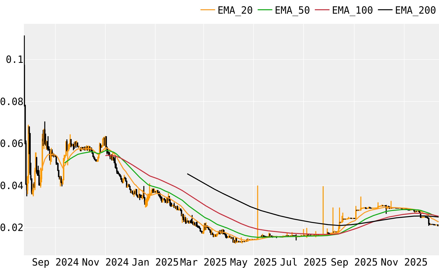 Upland (SPARKLET) SPARKLET Exponential moving averages