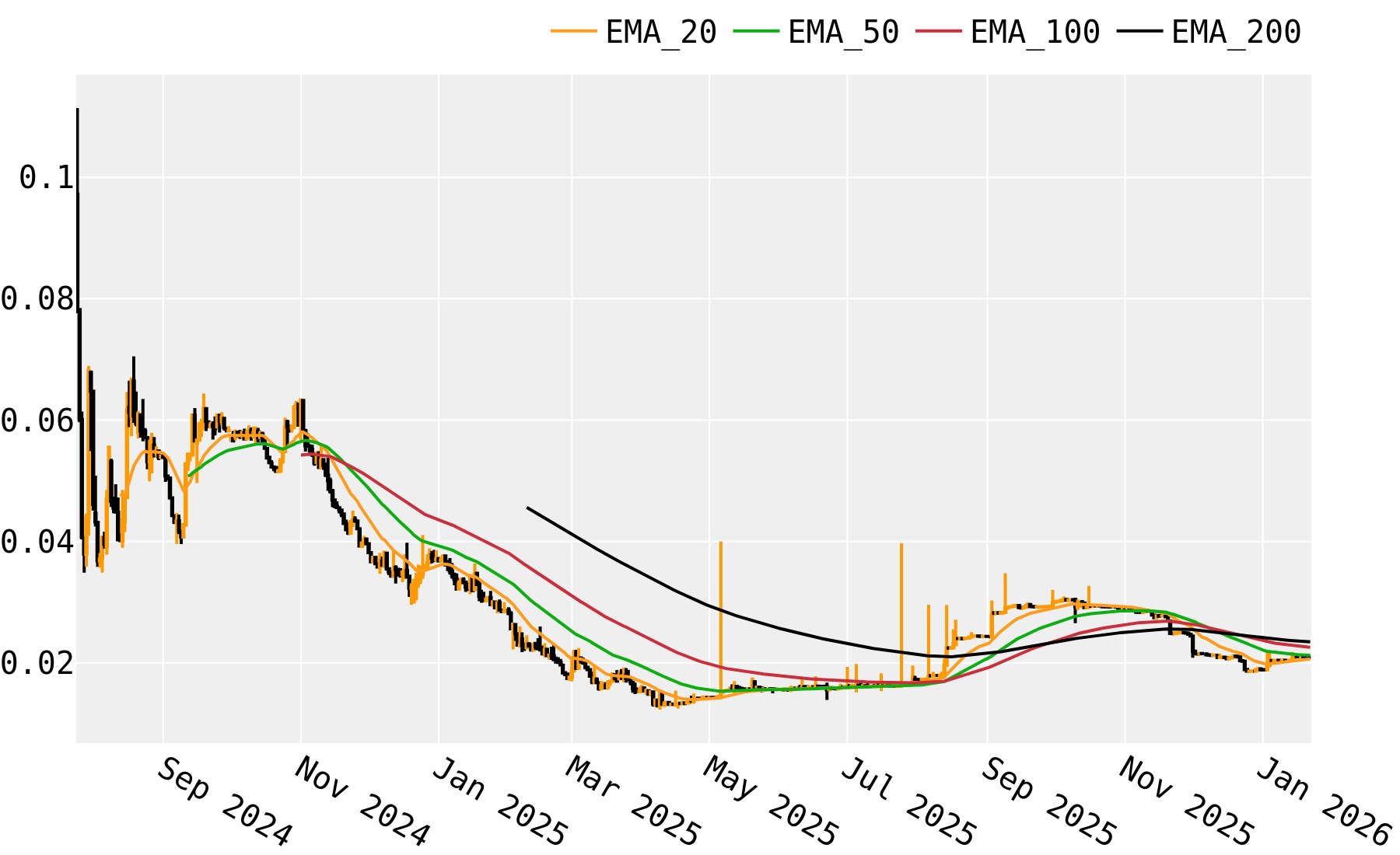 Upland (SPARKLET) SPARKLET Экспоненциальные скользящие средние
