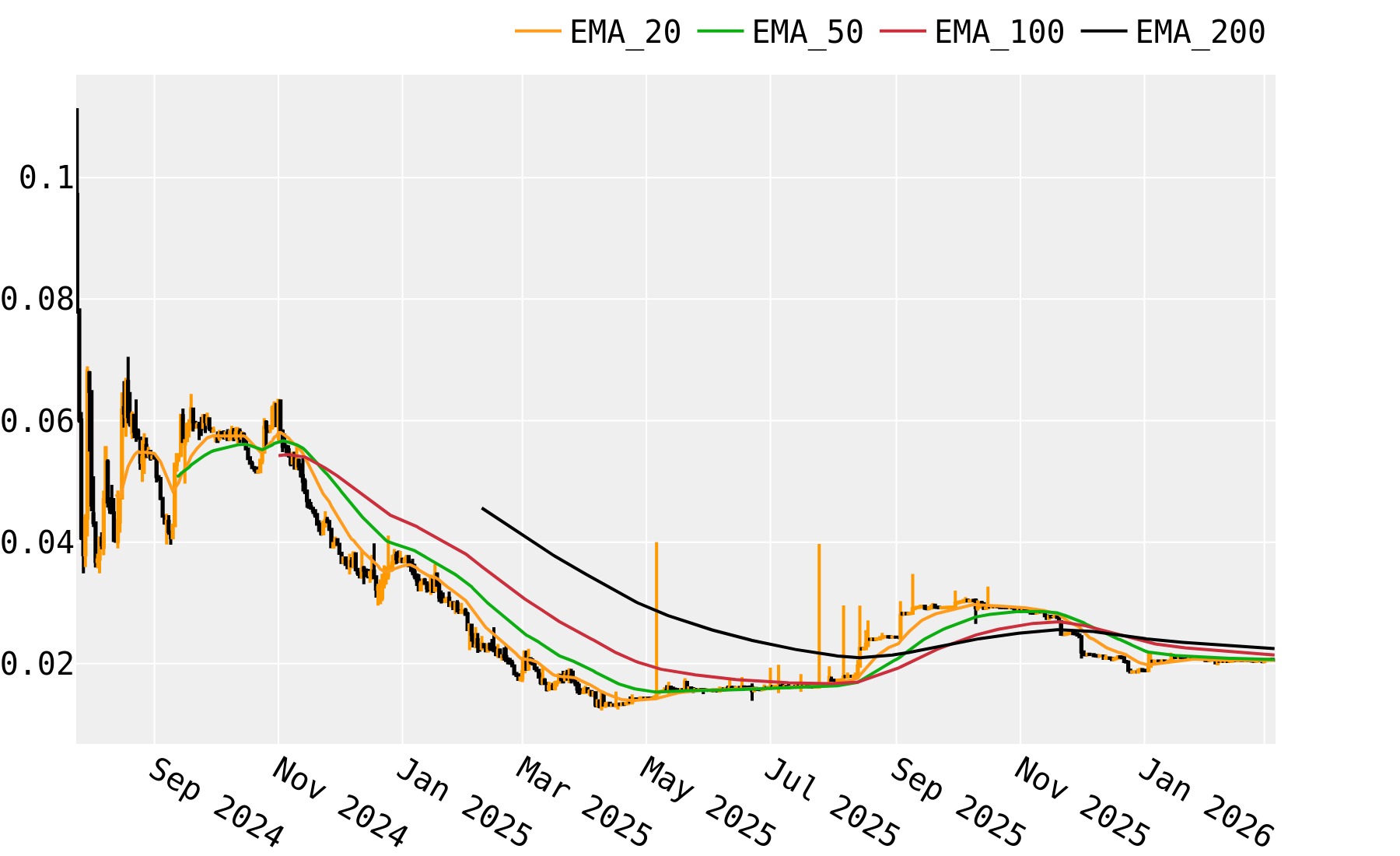 Upland (SPARKLET) SPARKLET Экспоненциальные скользящие средние