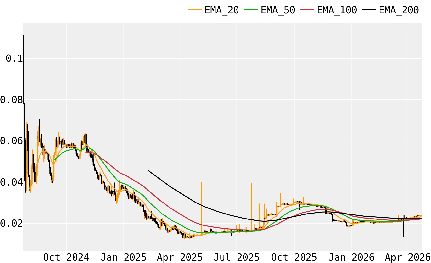 Upland (SPARKLET) SPARKLET Экспоненциальные скользящие средние
