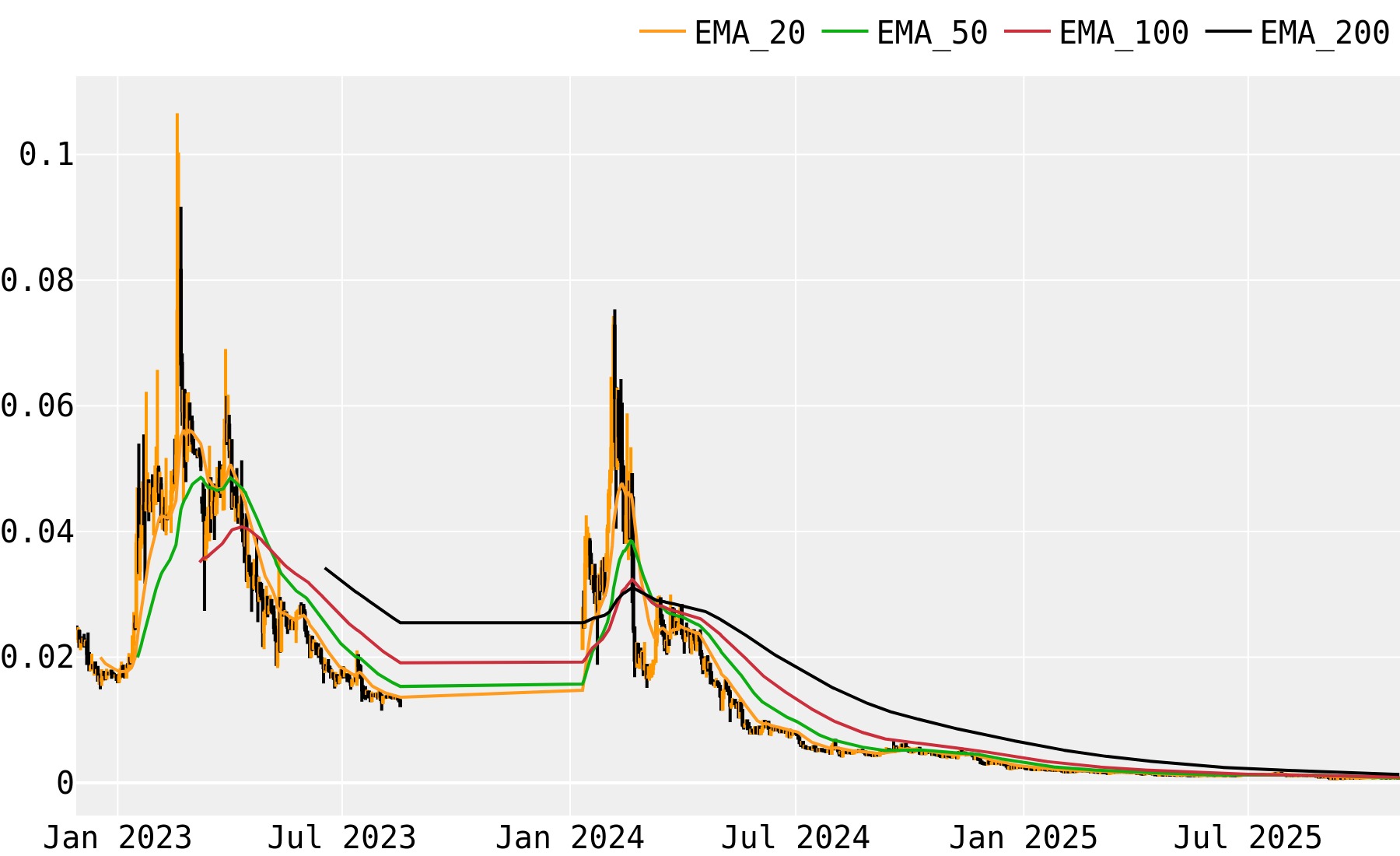 Uplift LIFT Exponential moving averages