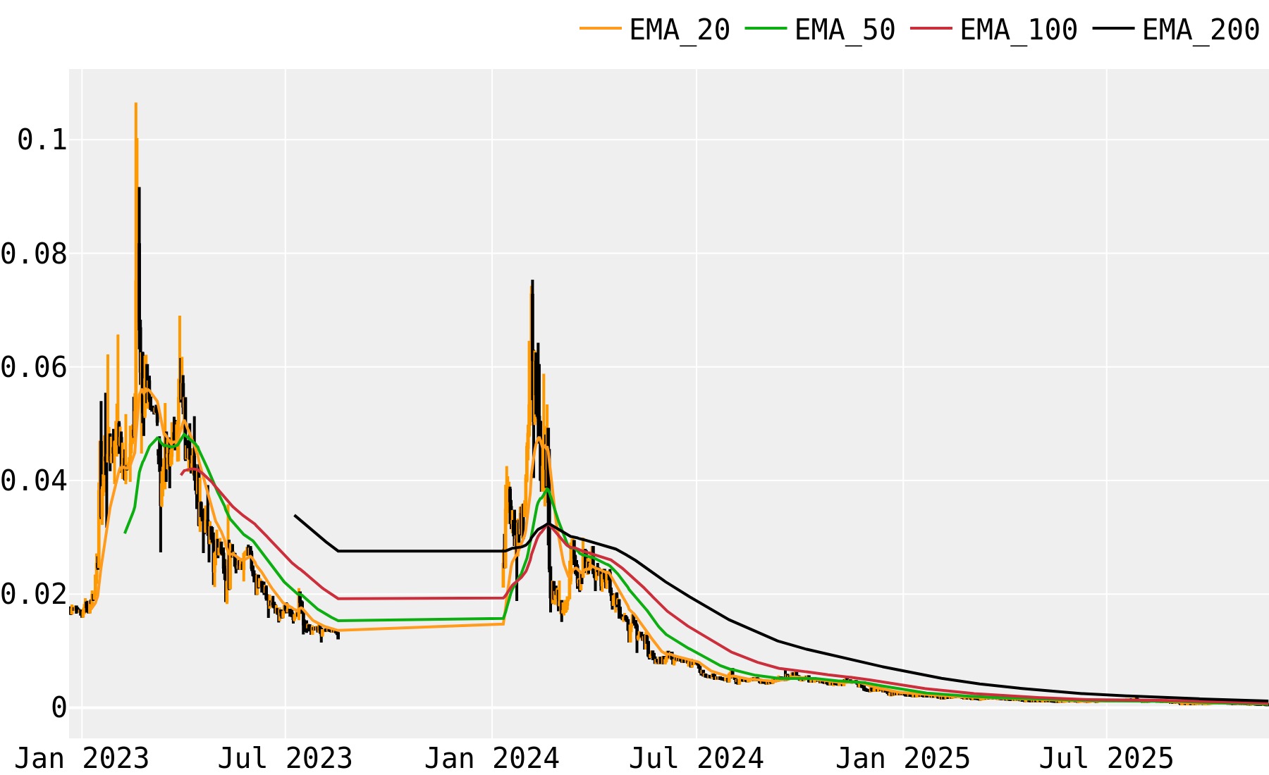 Uplift LIFT Exponential moving averages