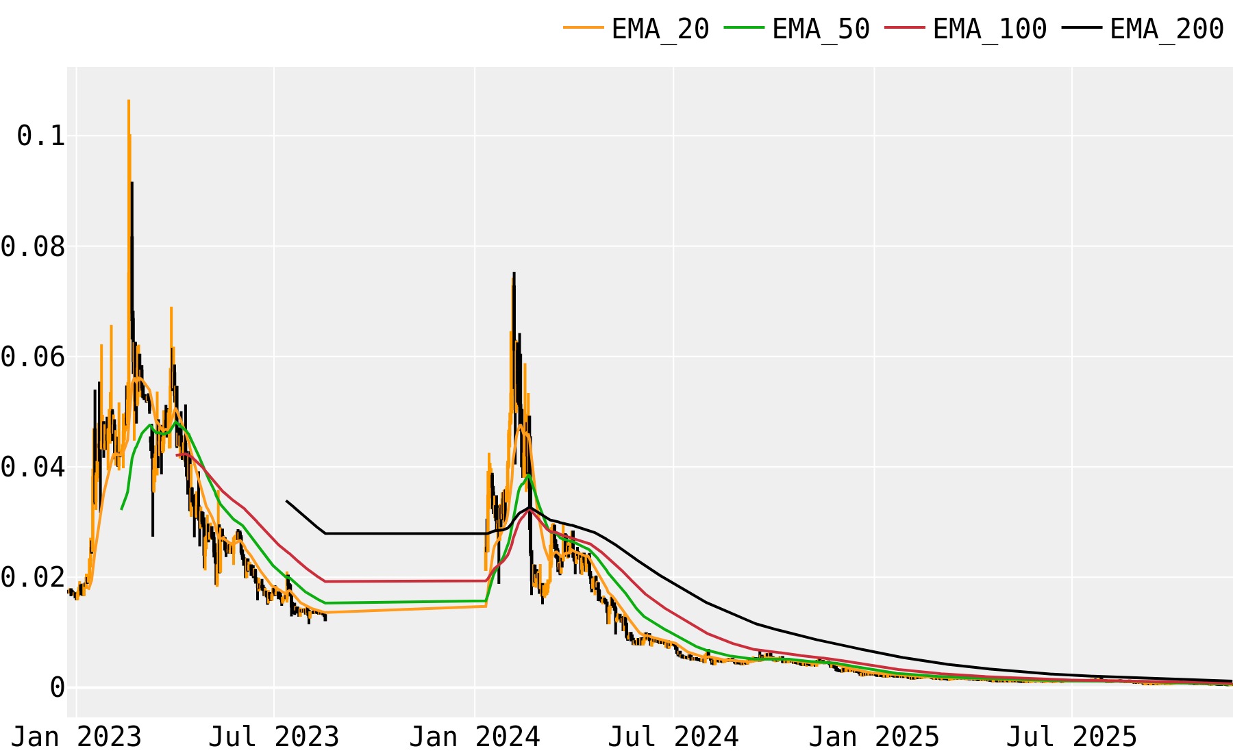 Uplift LIFT Exponential moving averages