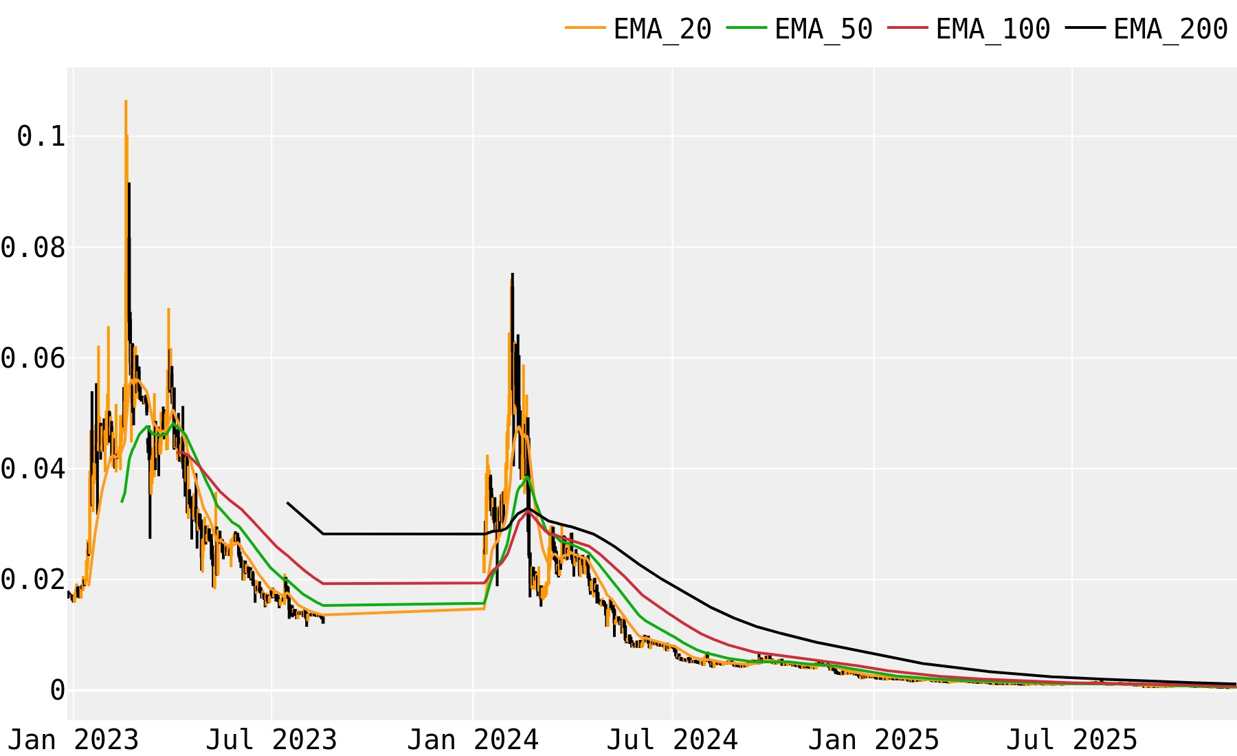 Uplift LIFT Exponential moving averages