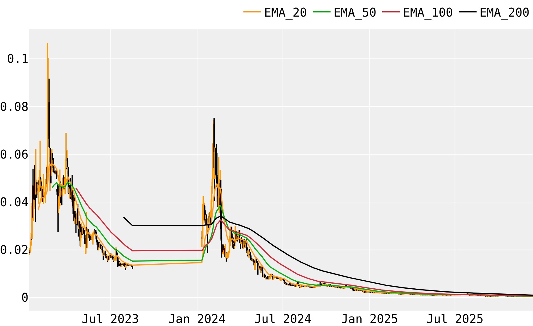Uplift LIFT Exponential moving averages