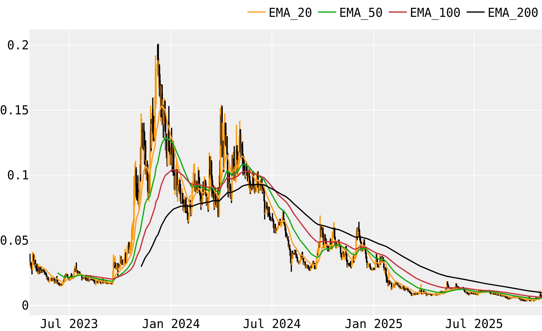 UpOnly Token Exponentiell gleitende Durchschnitte