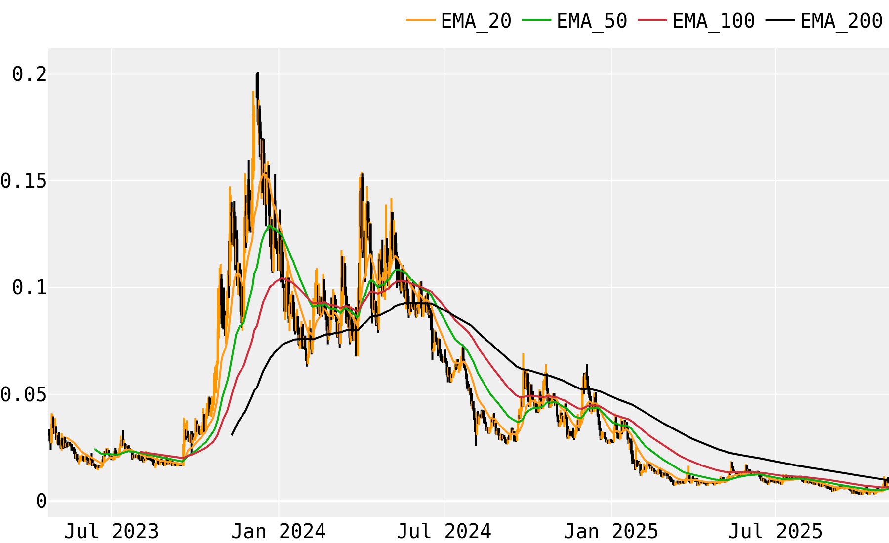 UpOnly Token UPO Exponential moving averages
