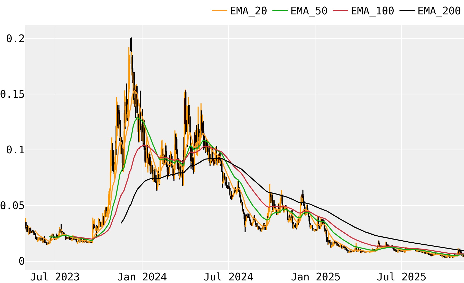 UpOnly Token UPO Exponential moving averages