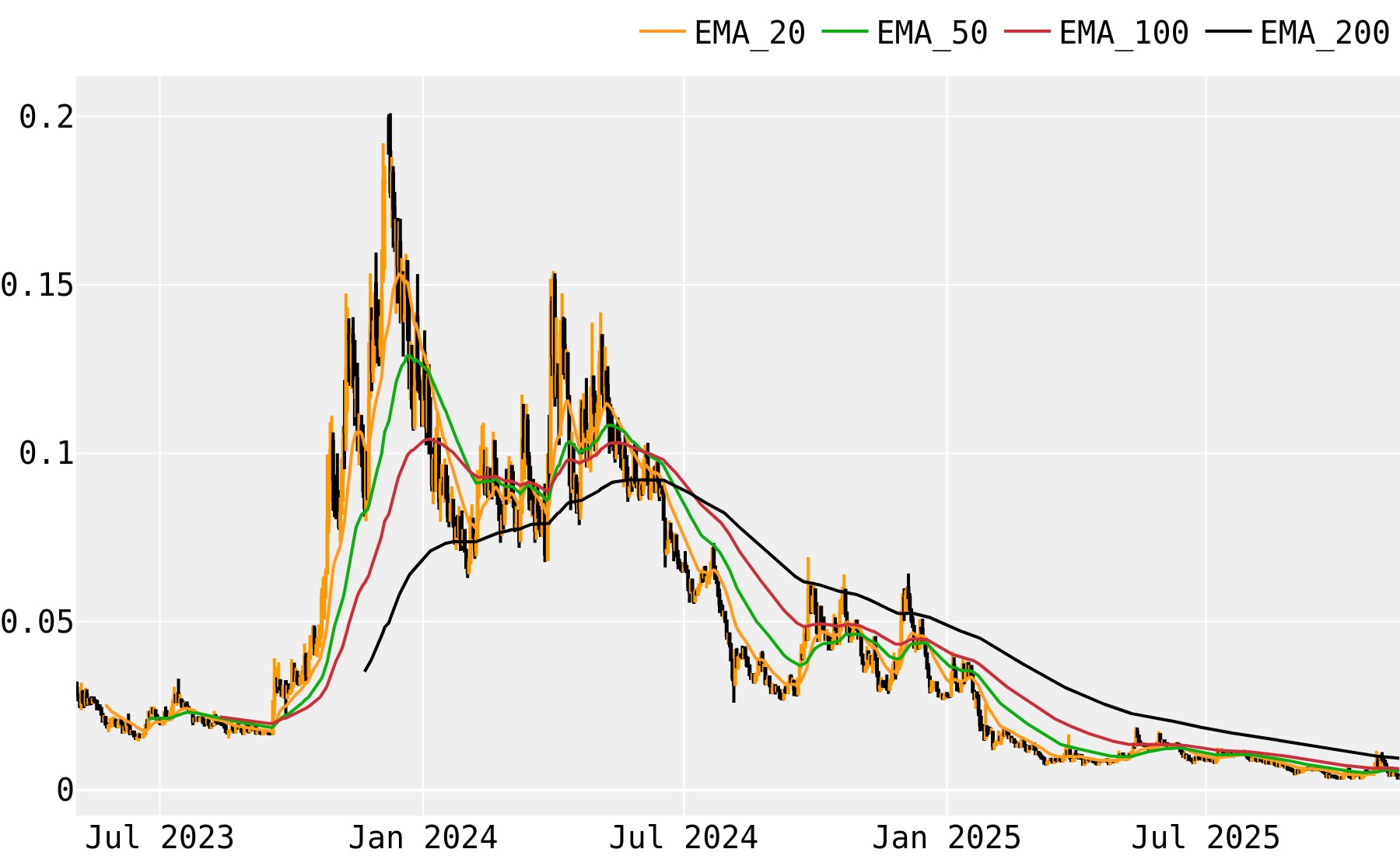 UpOnly Token UPO Exponential moving averages