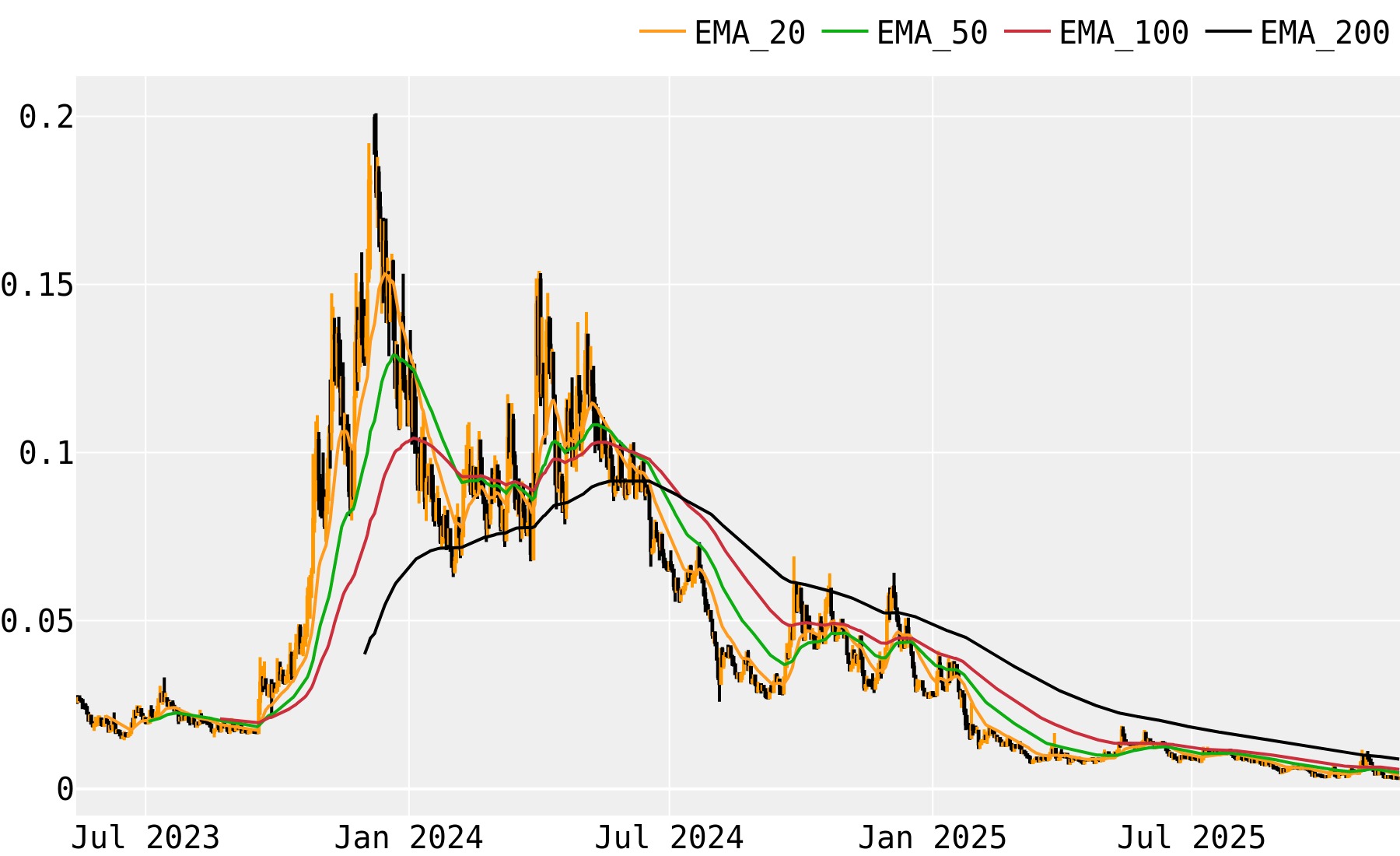 UpOnly Token UPO Экспоненциальные скользящие средние