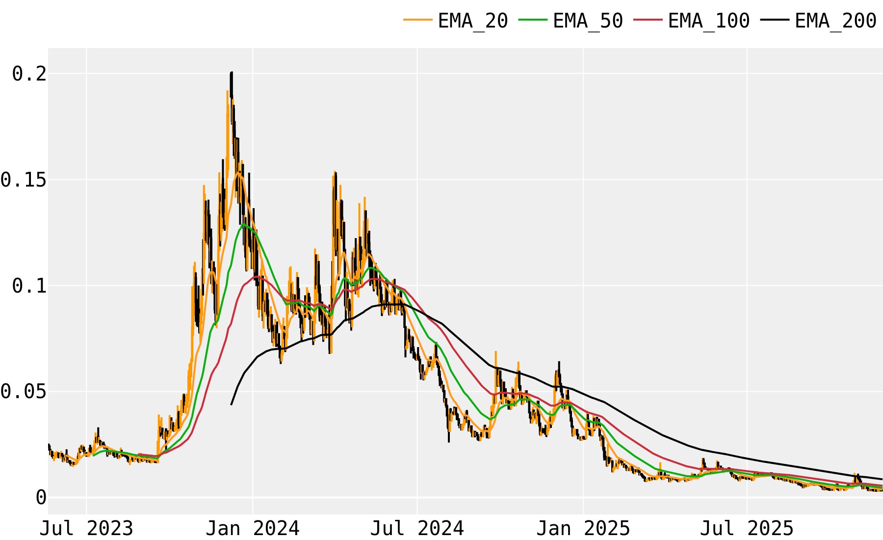 UpOnly Token UPO Exponential moving averages