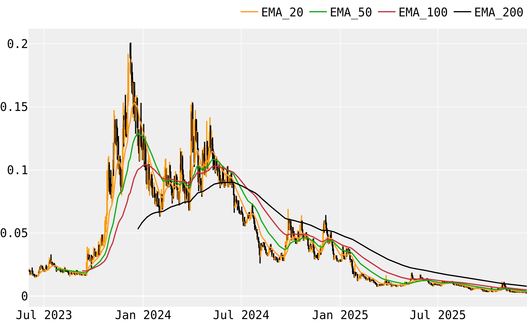 UpOnly Token UPO Exponential moving averages