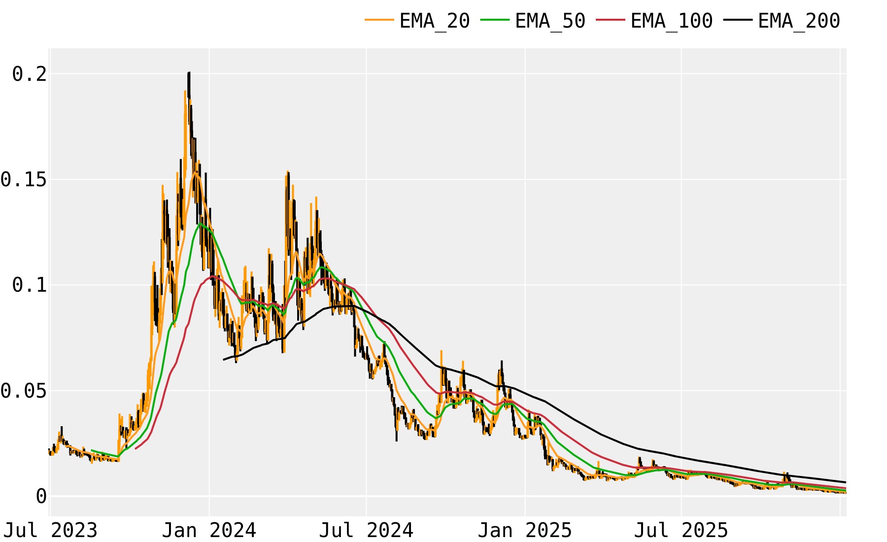 UpOnly Token UPO Экспоненциальные скользящие средние