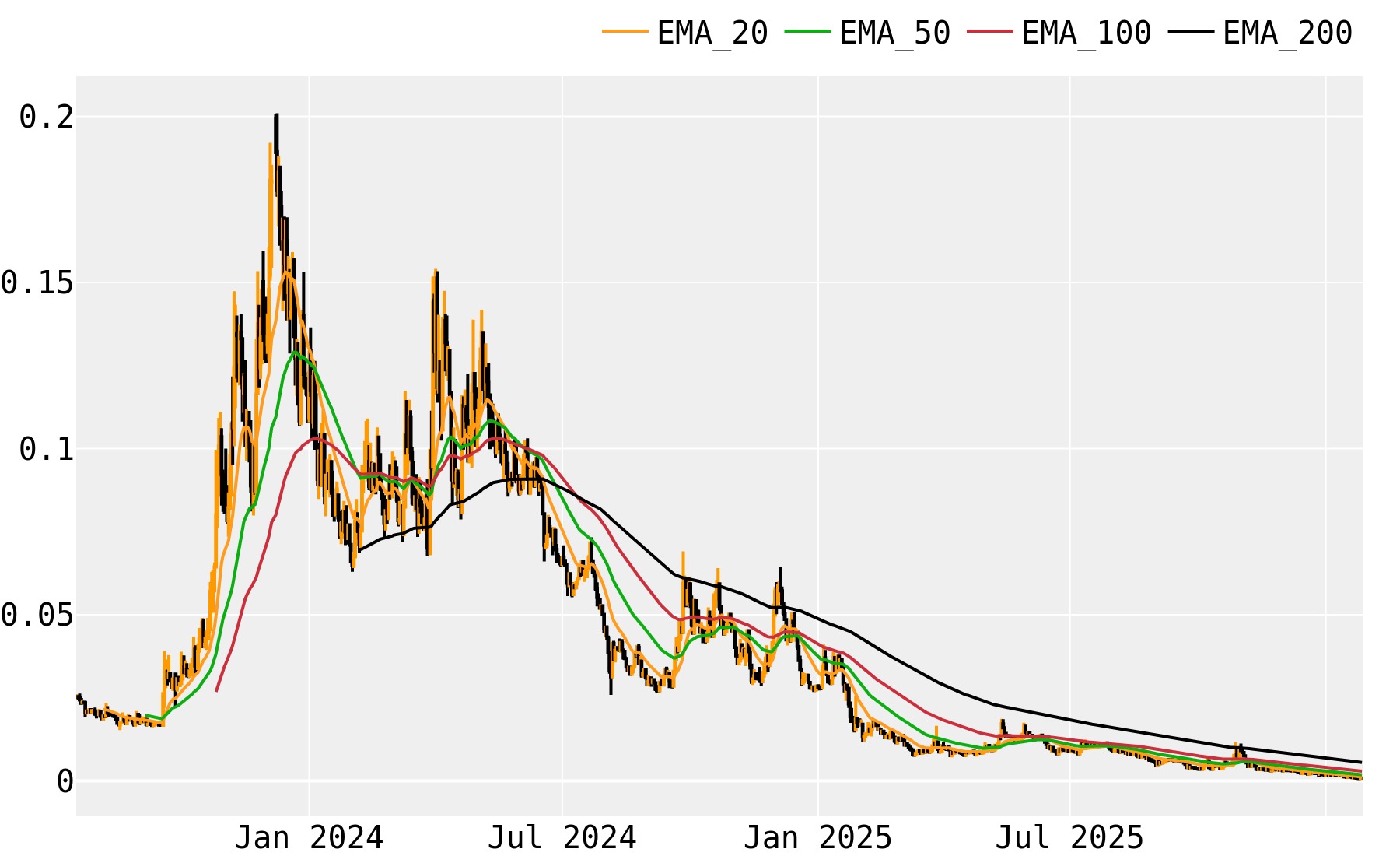 Medias móviles exponenciales de UpOnly Token