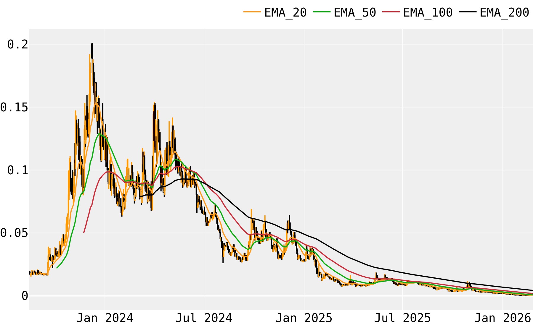 UpOnly Token UPO Экспоненциальные скользящие средние