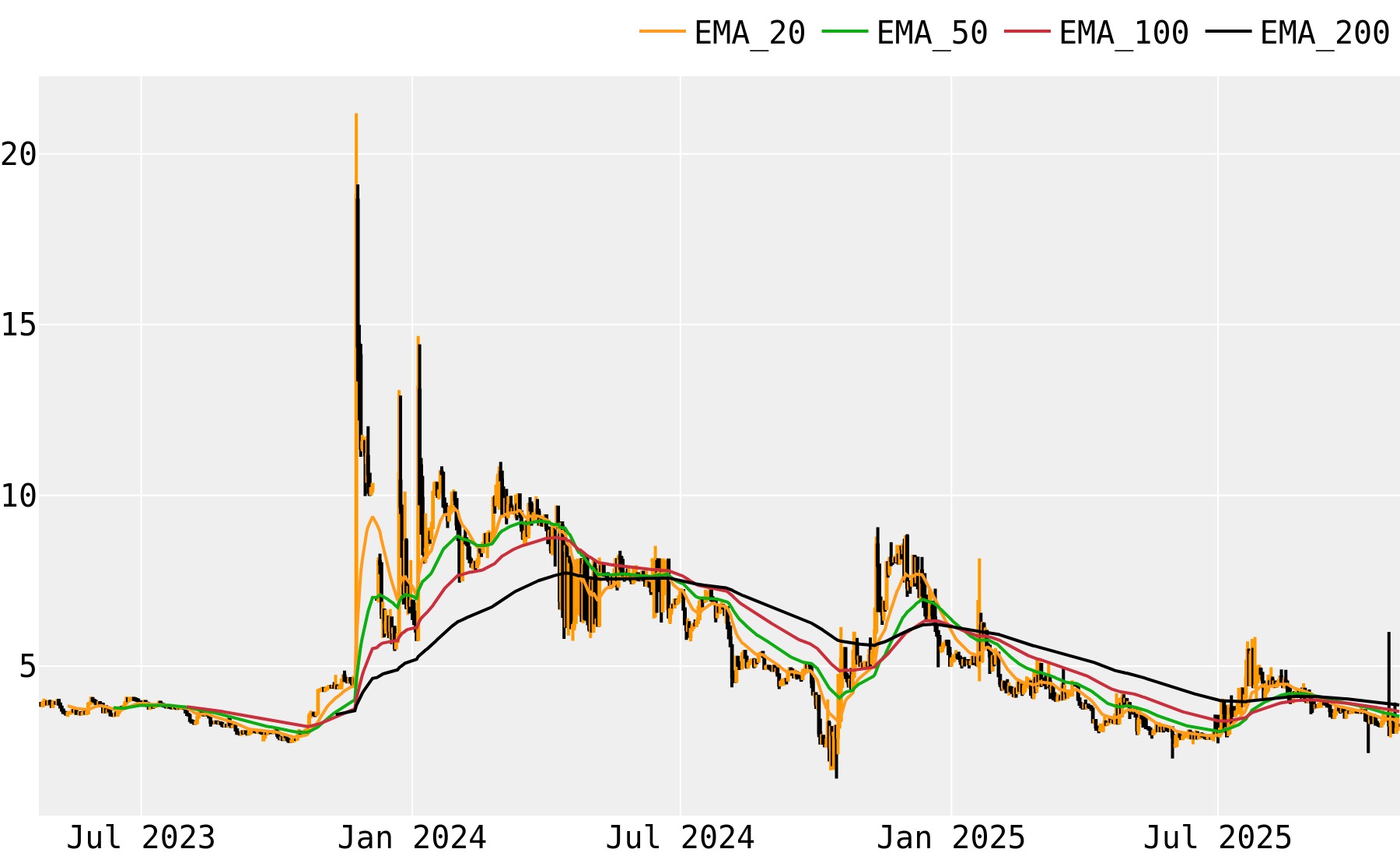 Uquid Coin Exponentiell gleitende Durchschnitte