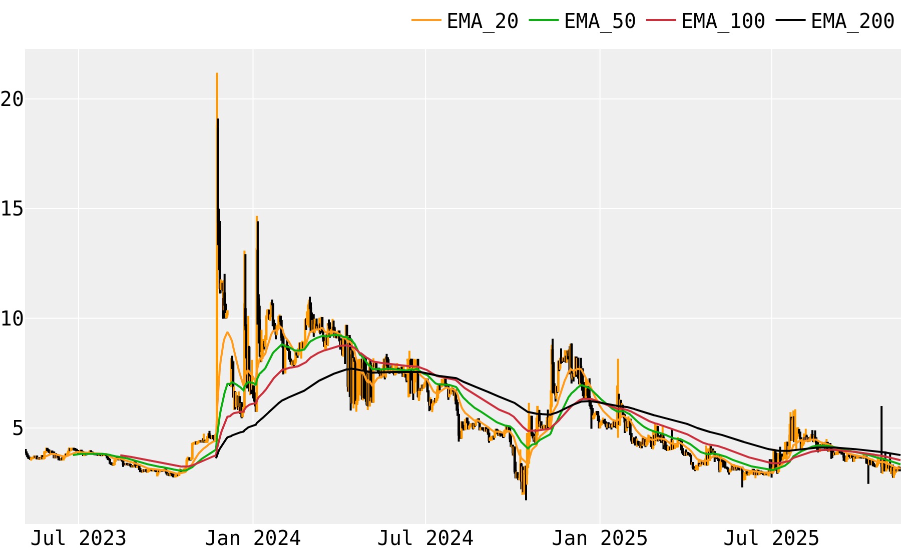 Uquid Coin UQC Exponential moving averages