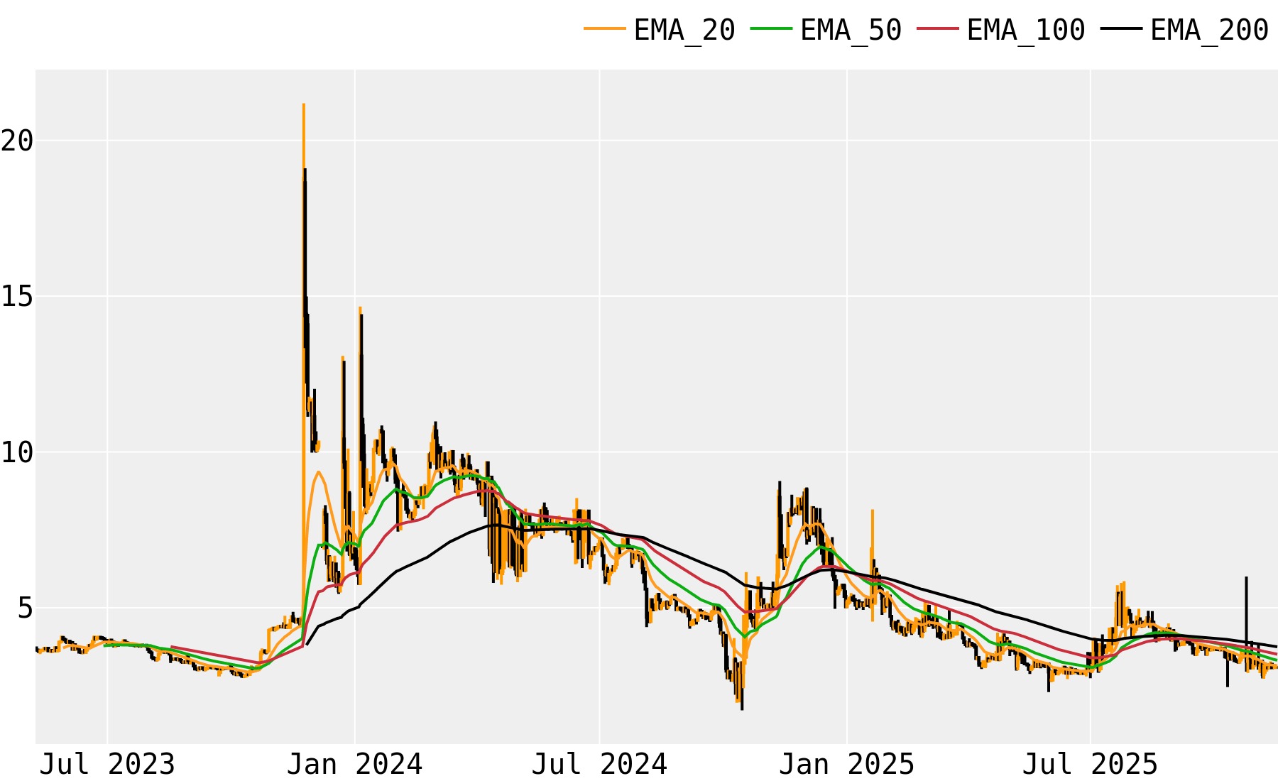 Uquid Coin UQC Exponential moving averages