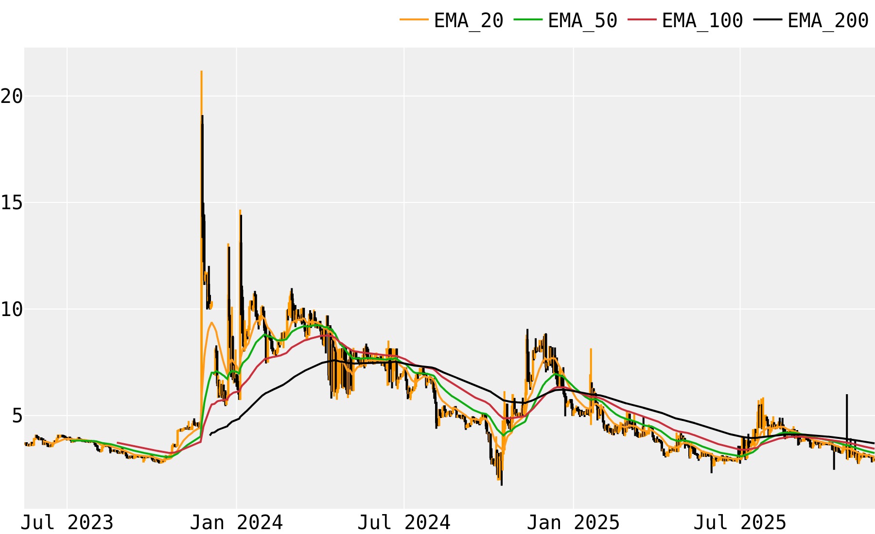 Uquid Coin UQC Exponential moving averages