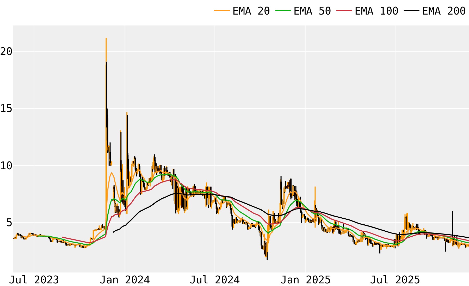 Uquid Coin UQC Exponential moving averages