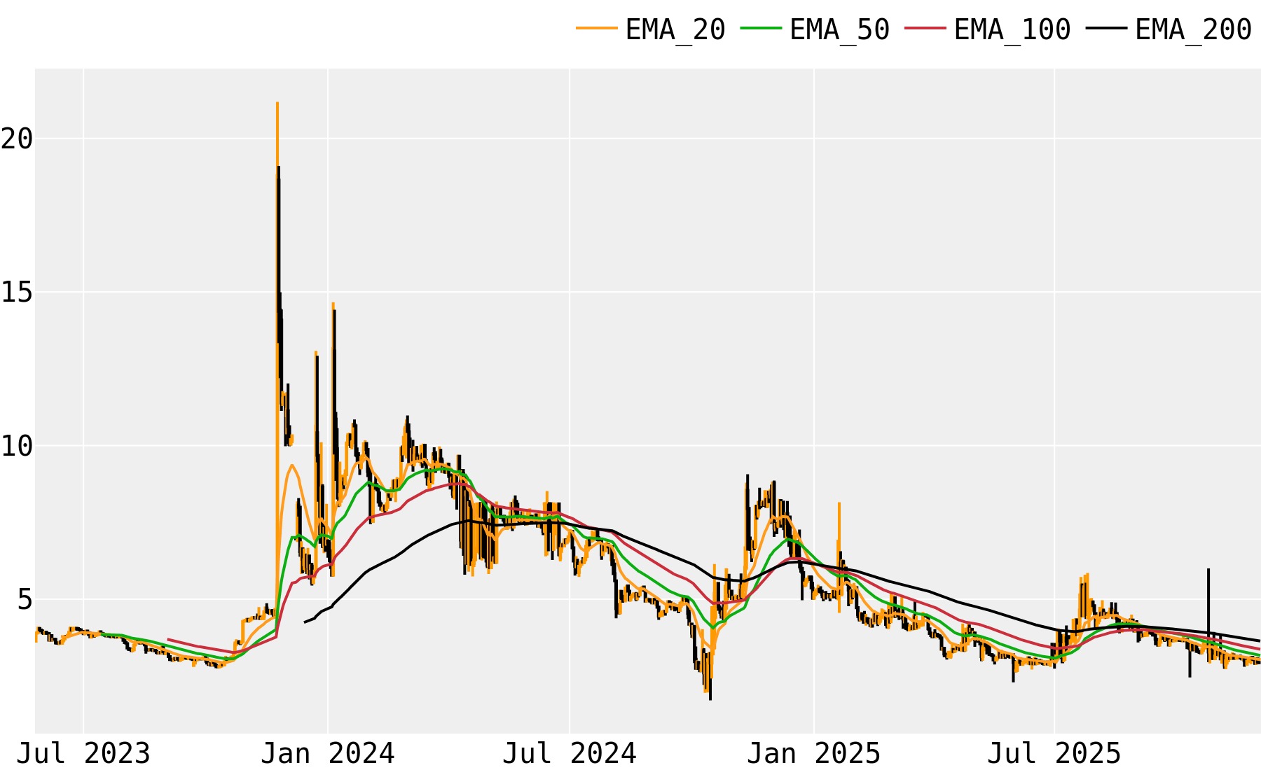 Uquid Coin UQC Exponential moving averages