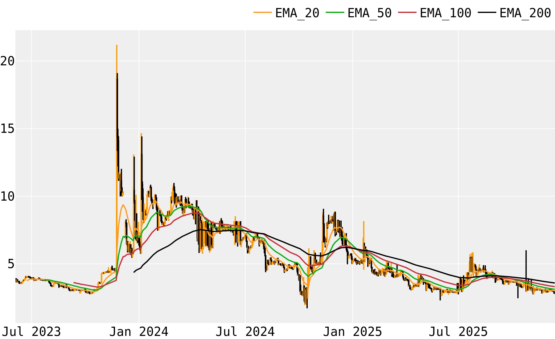Uquid Coin UQC Exponential moving averages