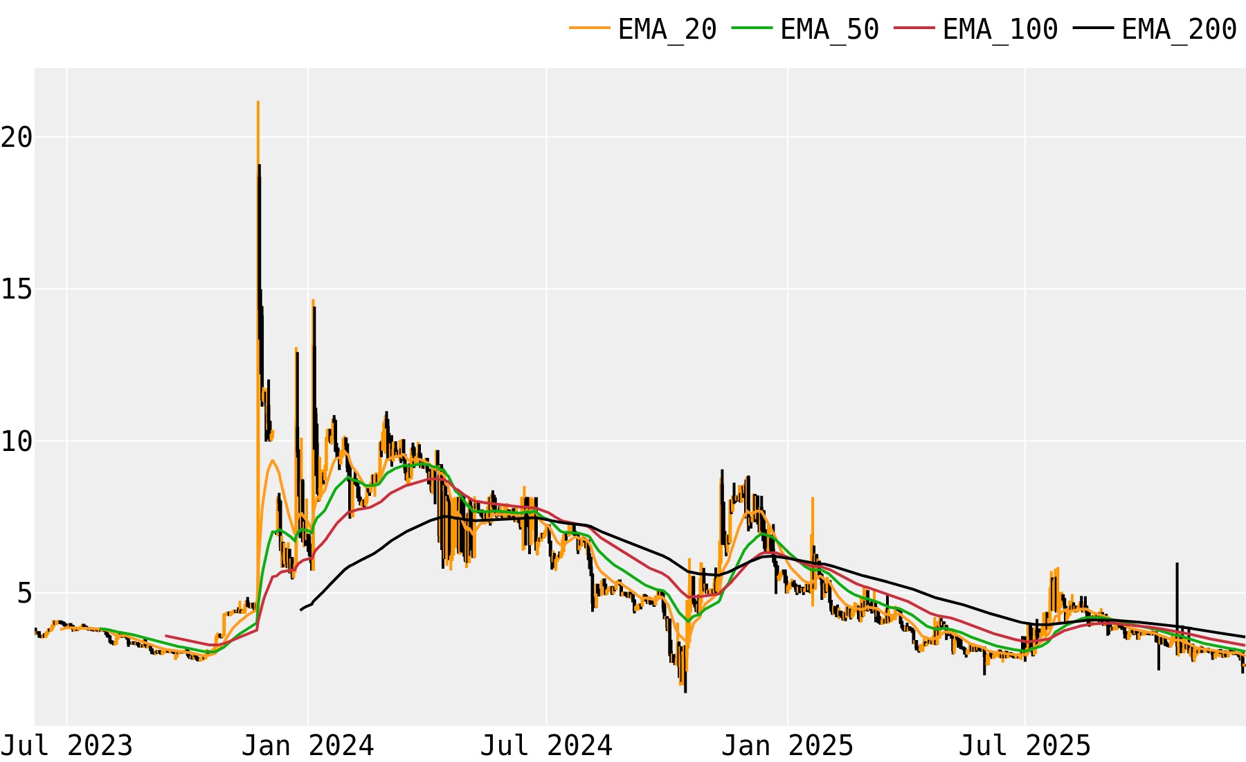 Uquid Coin UQC Экспоненциальные скользящие средние