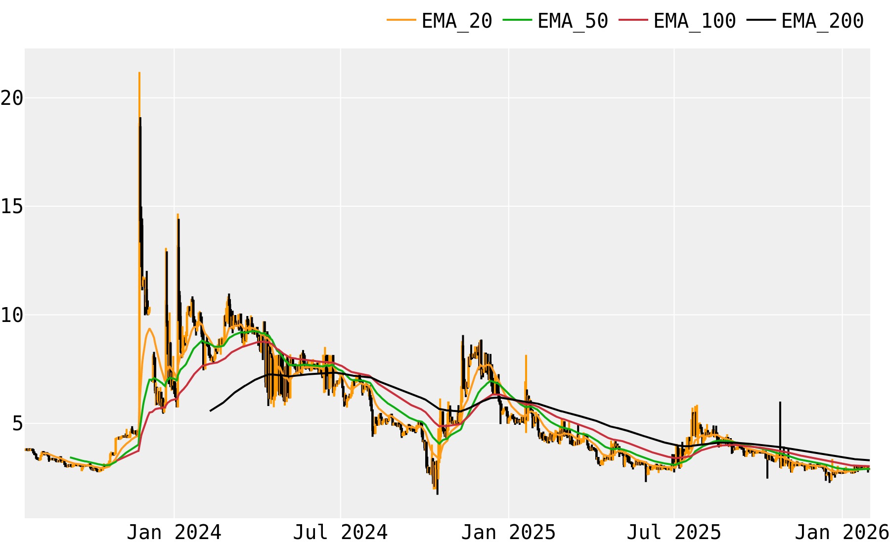 Uquid Coin Üstel Hareketli Ortalamaları
