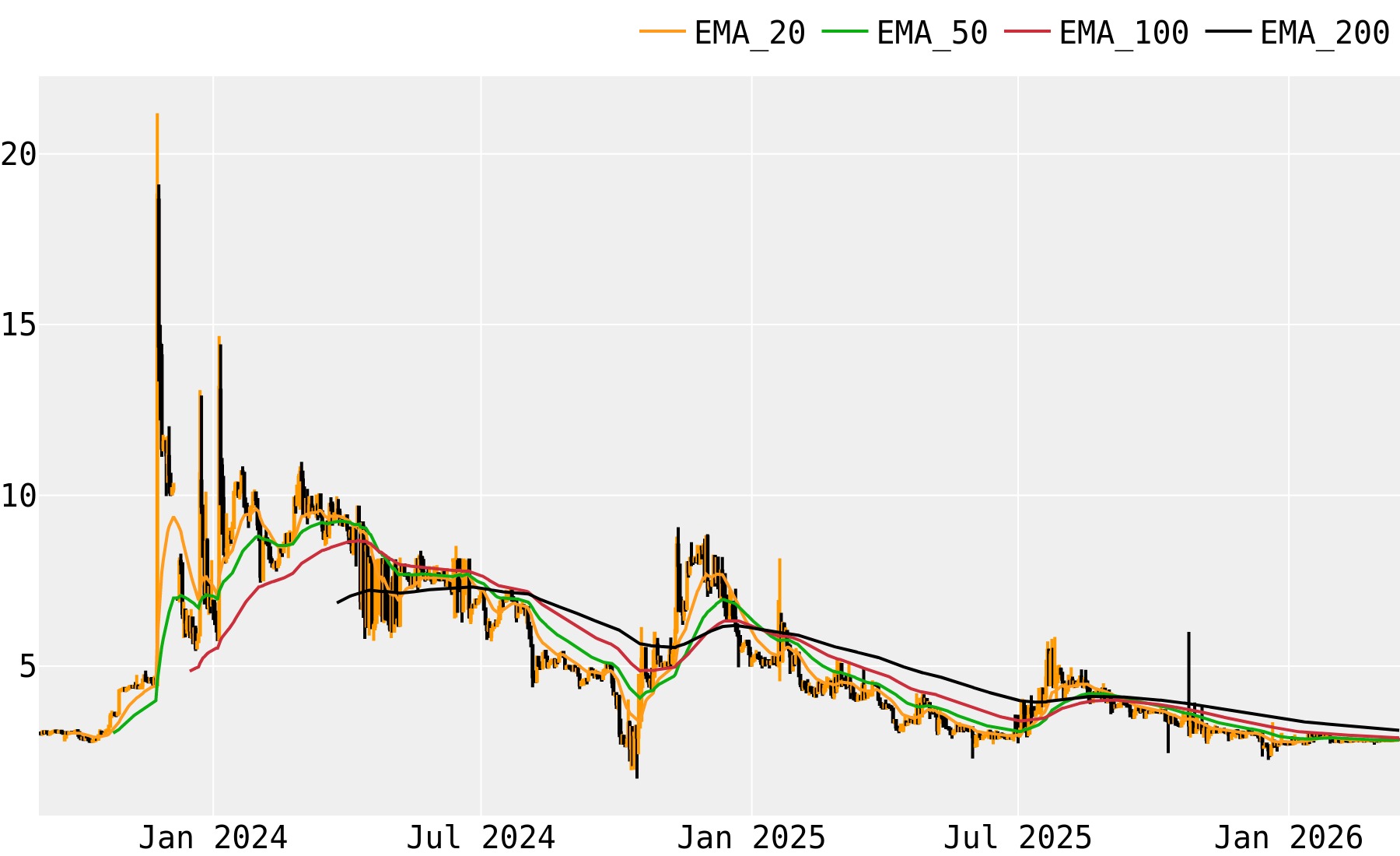 Medias móviles exponenciales de Uquid Coin