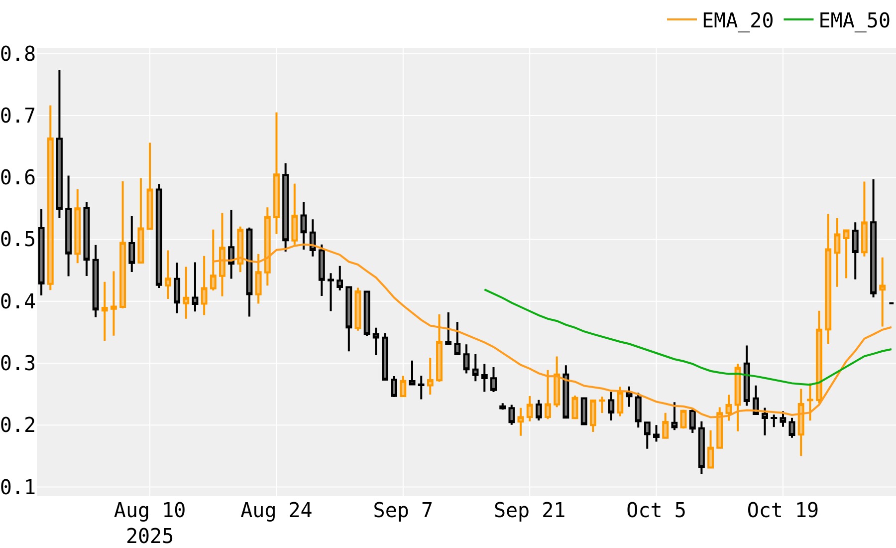 Uranus URANUS Exponential moving averages
