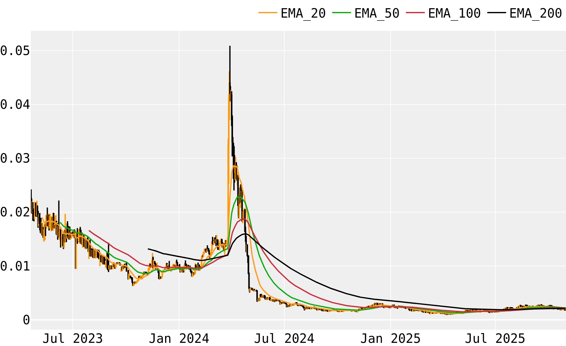 UREEQA URQA Экспоненциальные скользящие средние