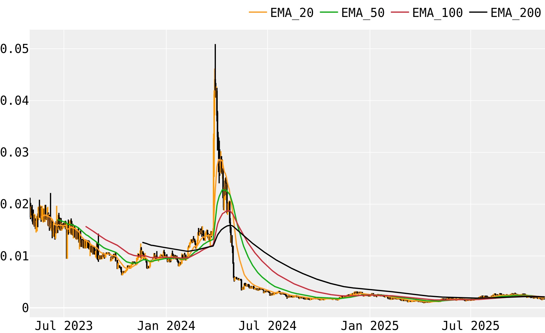 UREEQA URQA Exponential moving averages