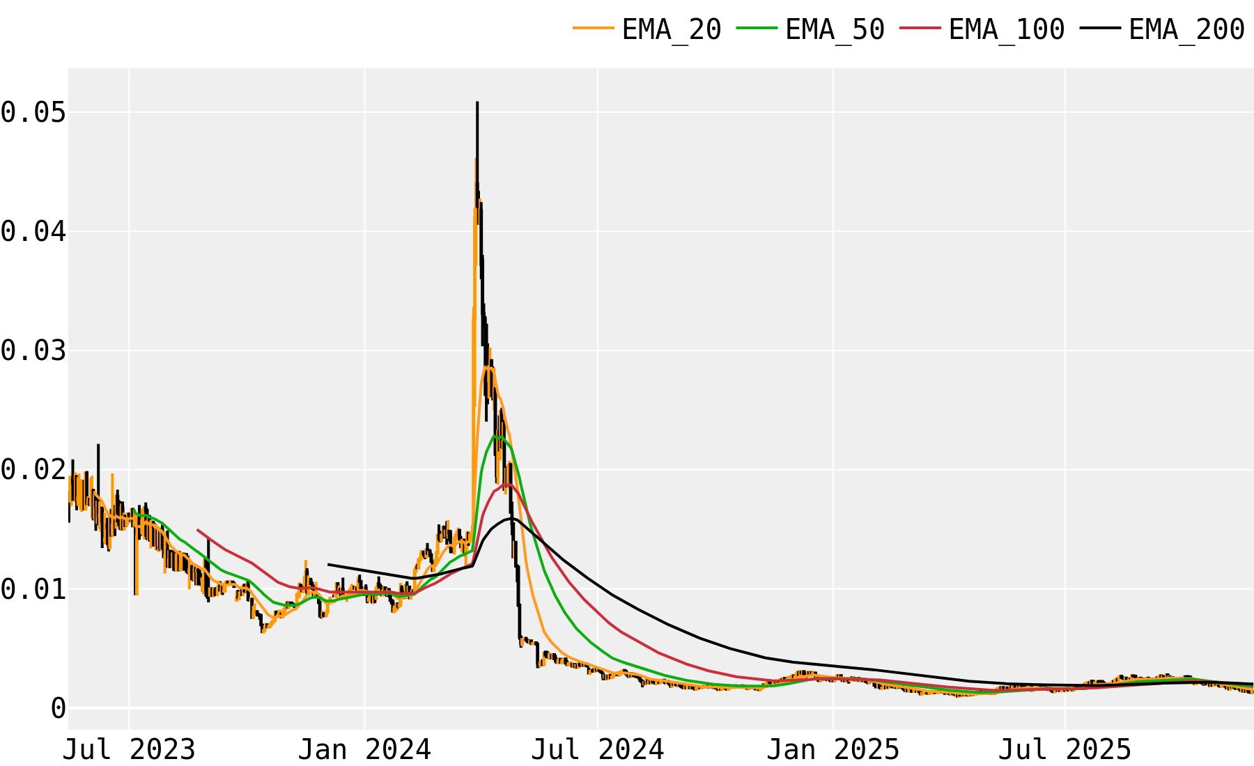 UREEQA URQA Exponential moving averages