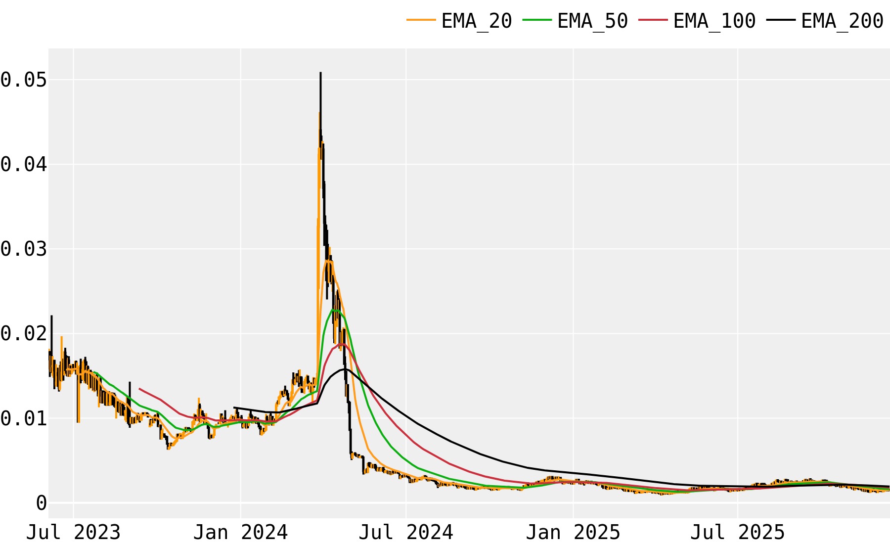 UREEQA URQA Экспоненциальные скользящие средние