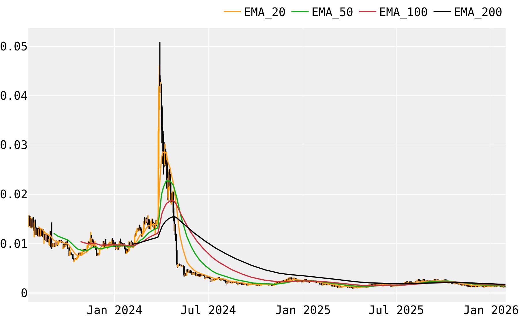 UREEQA URQA Экспоненциальные скользящие средние