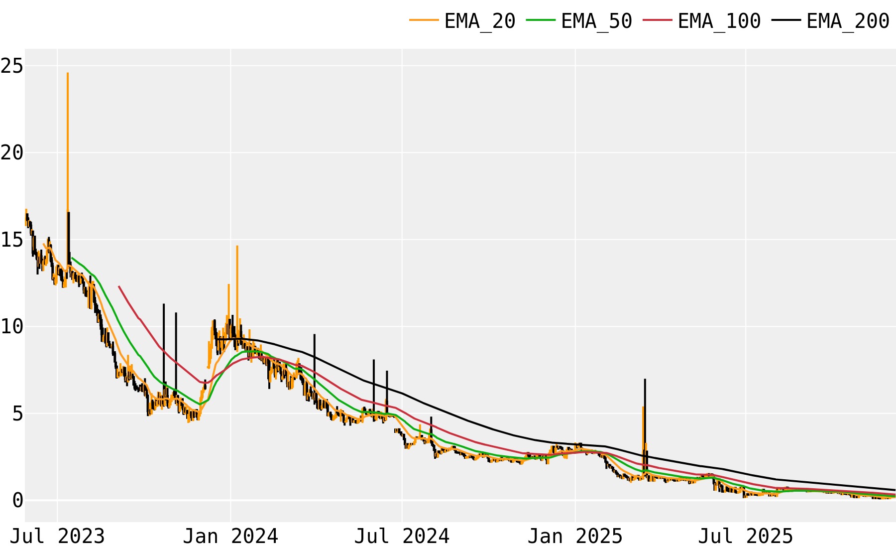 Aurox Token URUS Exponential moving averages