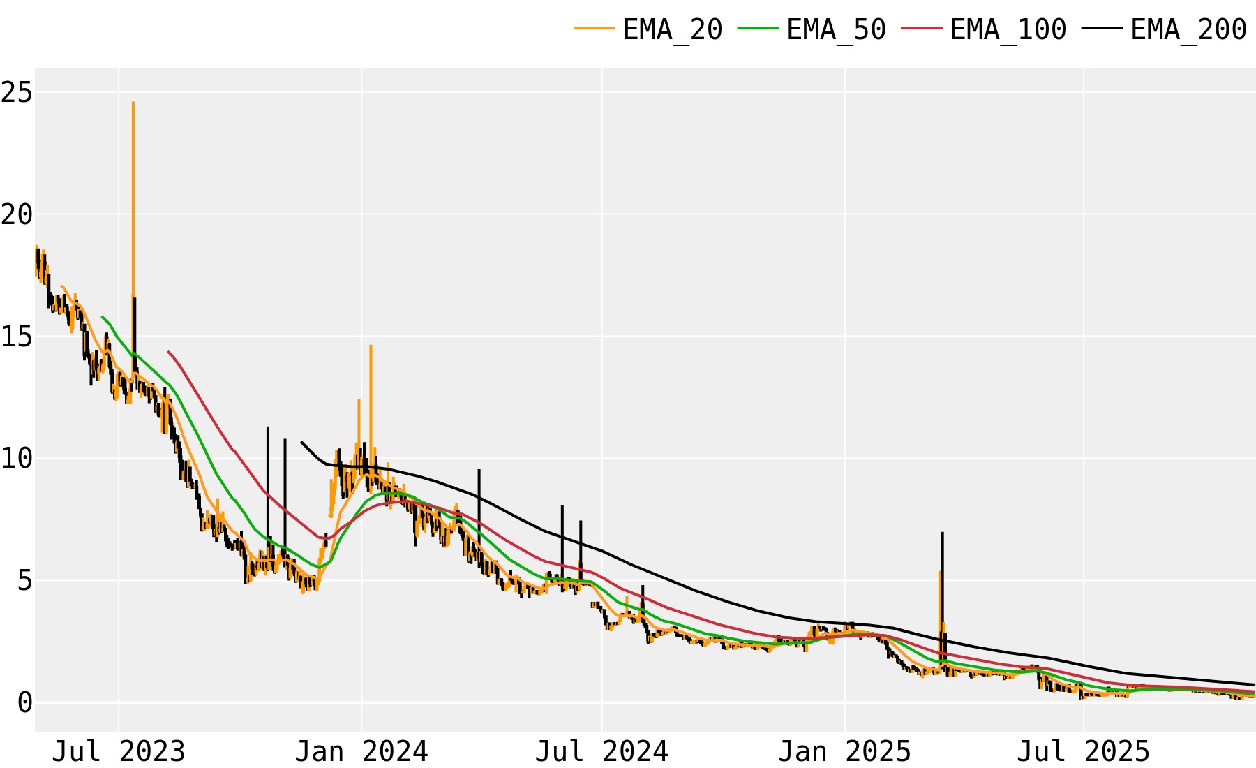 Aurox Token URUS Exponential moving averages