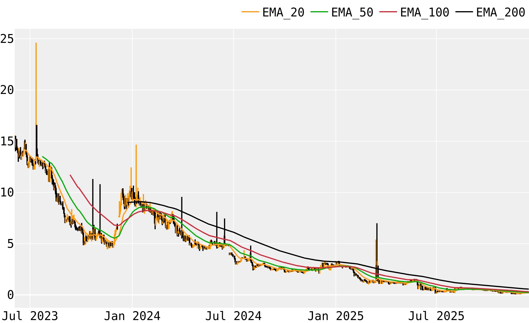 Aurox Token URUS Экспоненциальные скользящие средние