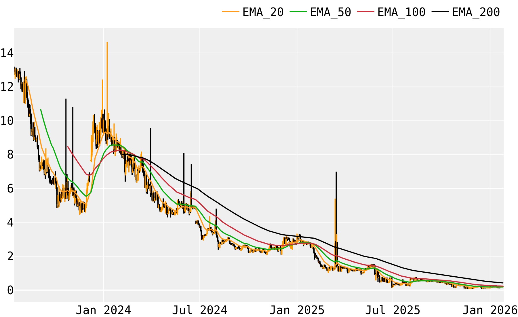 Aurox Token URUS Экспоненциальные скользящие средние