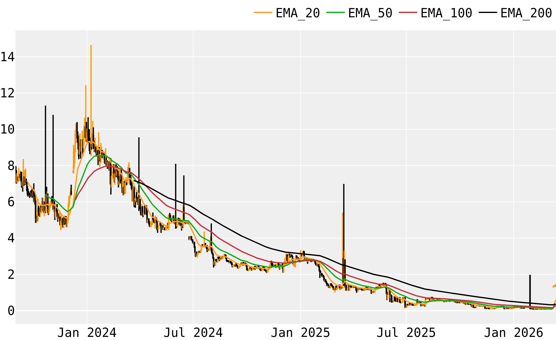 Aurox Token URUS Экспоненциальные скользящие средние