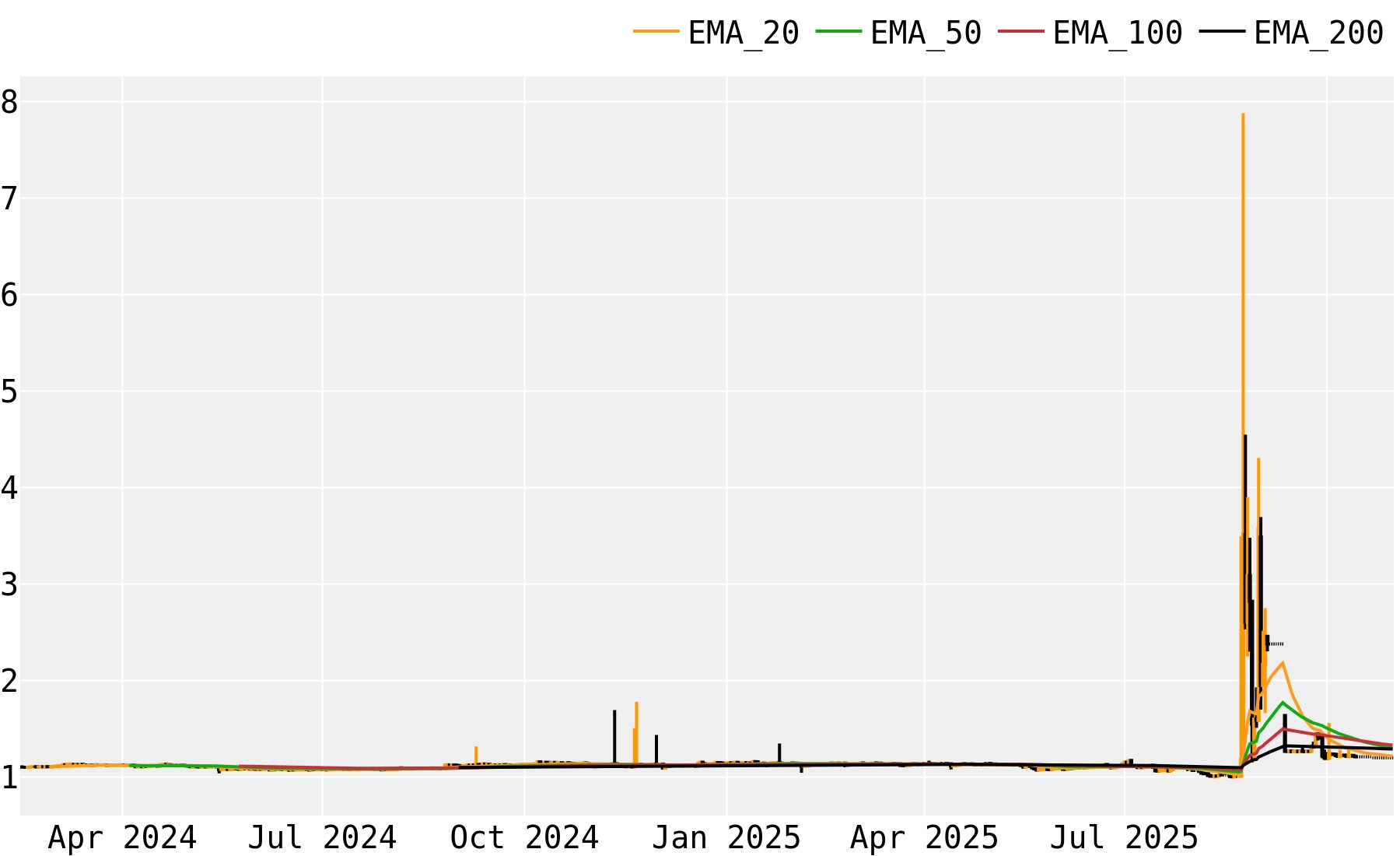 USDJ USDJ Exponential moving averages