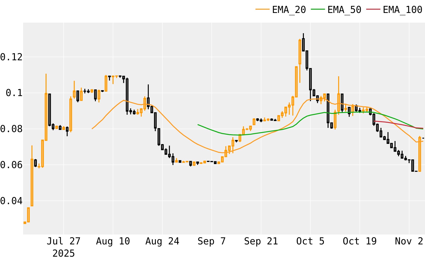 Corn CORN Exponential moving averages