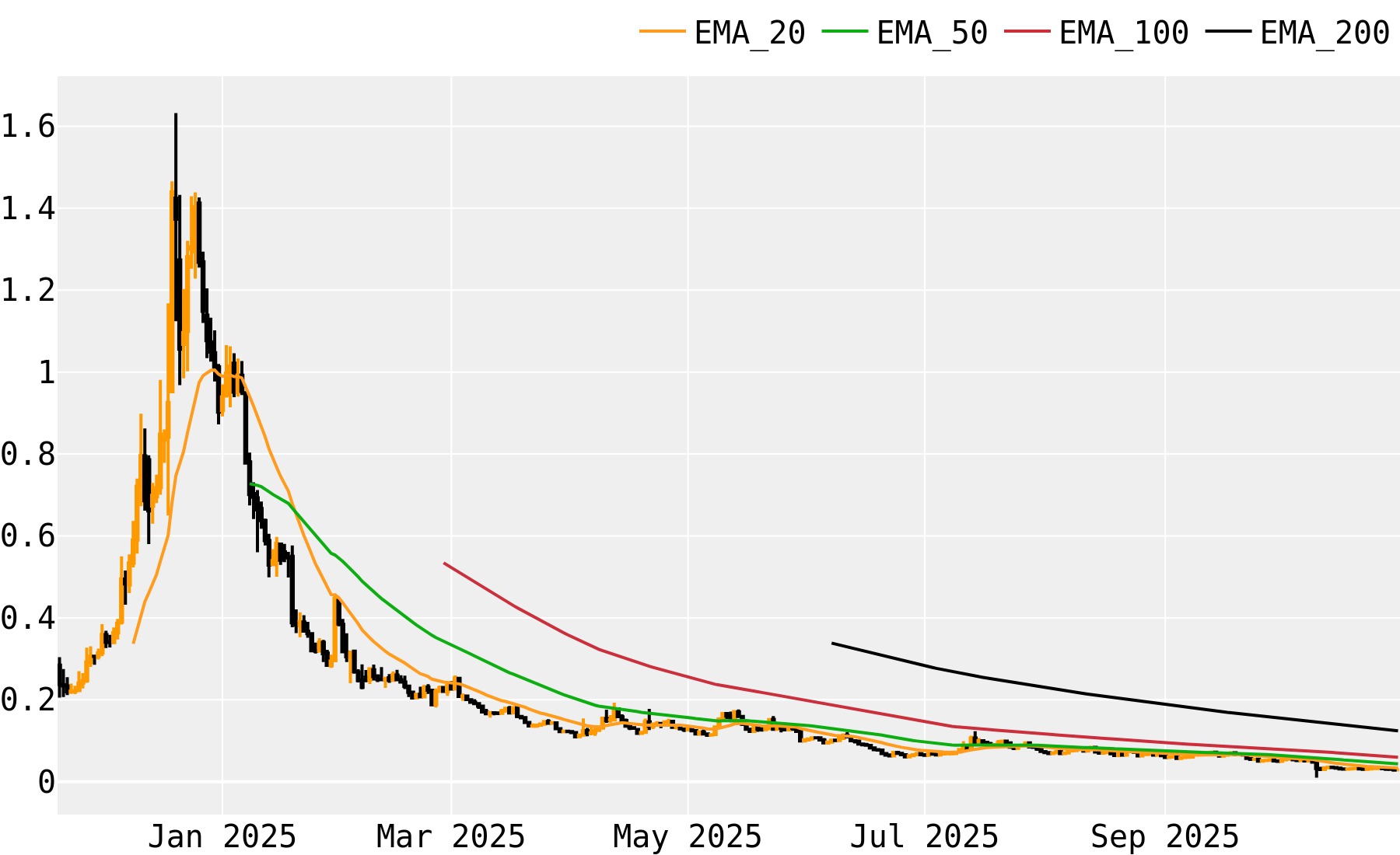 Usual Üstel Hareketli Ortalamaları