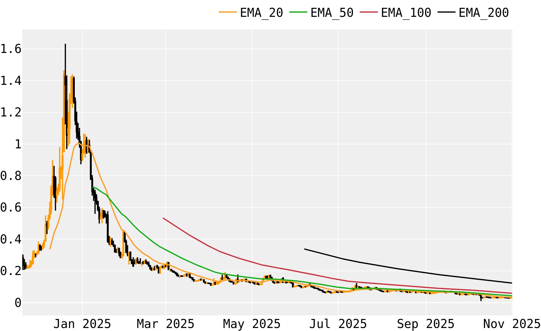 Usual Exponentiell gleitende Durchschnitte